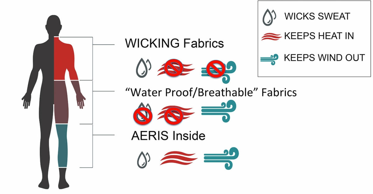 THE-4-LAYERS-OF-COLD-infographic - Aeris Insulation